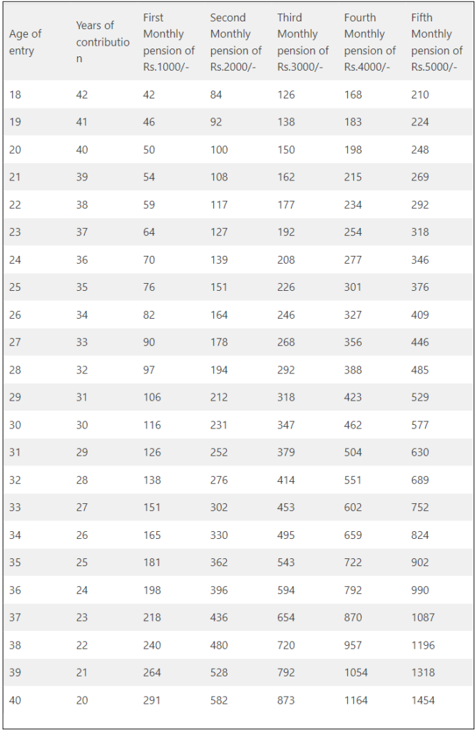 (APY Chart) अटल पेंशन योजना 2022 | APY : ऑनलाइन पंजीकरण | अकाउंट स्टेटस