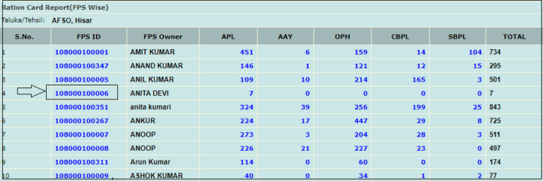 Haryana Ration Card List 2024 : Apply Online [APL/BPL/AAY]